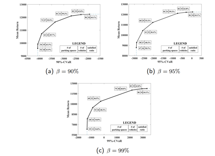 Optimizing The Strategic Decisions For One Way Station Based Carsharing